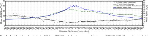 figure 11 from using synthetic cyclone models for high wind gnss r