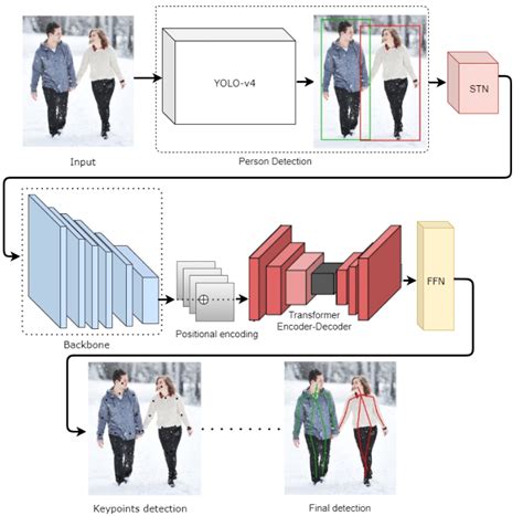 What Is Keypoint Detection
