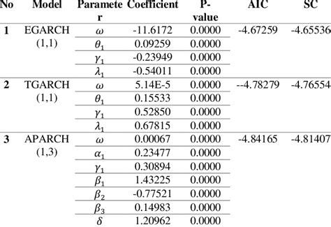 Comparison Of Performance Asymmetric Volatility Model Download