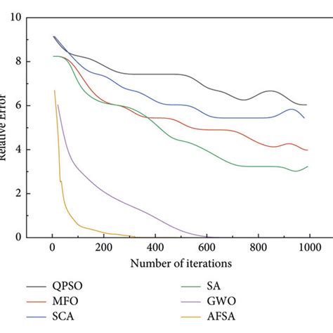 The Convergence Of Each Algorithm Based On Different Functions