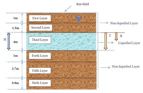 Soil Profile In The Parametric Study Download Scientific Diagram
