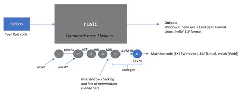 Rust Y Memory How Safe Austin Aigbe
