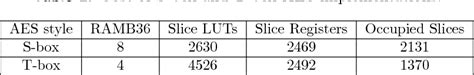 table 2 from persistent fault analysis on block ciphers semantic scholar