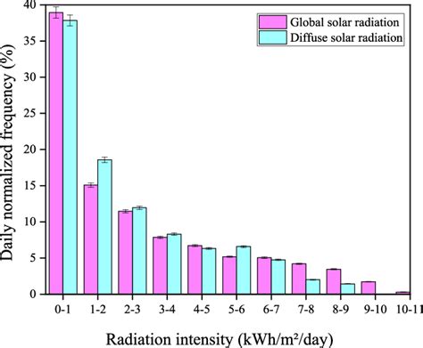 the daily normalized frequency distributions of in plane insolation