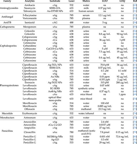 A Summary Of The Selected Sers Based Application For The Detection And