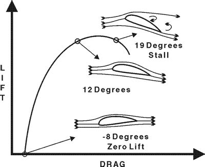 Aerodynamics Angle Of Attack