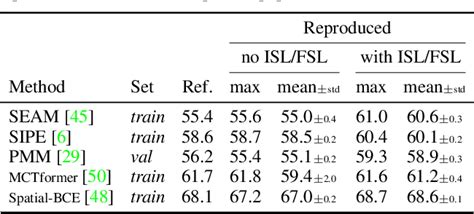 Table 1 From High Fidelity Pseudo Labels For Boosting Weakly Supervised