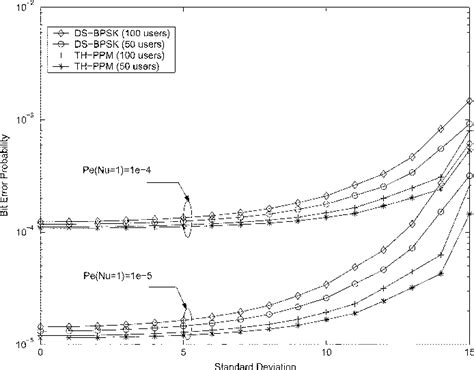 Figure 3 From Performance Analysis Of Ds Uwb Multiple Access Under Imperfect Power Control