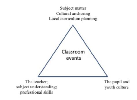 Contextual Model Of Teaching And Learning In Music Download Scientific Diagram