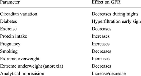 Examples Of Conditions Affecting Gfr Download Table
