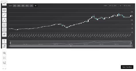 Highcharts Vue Demo Forked Codesandbox