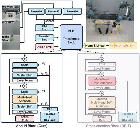 scaling diffusion policy in transformer to 1 billion parameters for