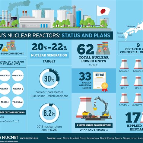 Japans Nuclear Reactors Status And Plans