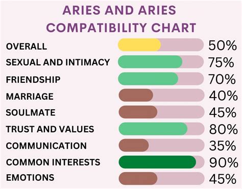 Aries And Aries Compatibility Percentages For Love Sex And More