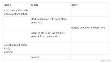 Mvcc版本并发控制、bufferpool缓存机制mvcc和缓存 Csdn博客