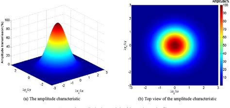 Figure 1 From An Areal Isotropic Spline Filter For Surface Metrology
