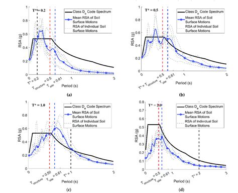 The Site Specific Response Spectra At The Four Reference Periods As Download Scientific Diagram