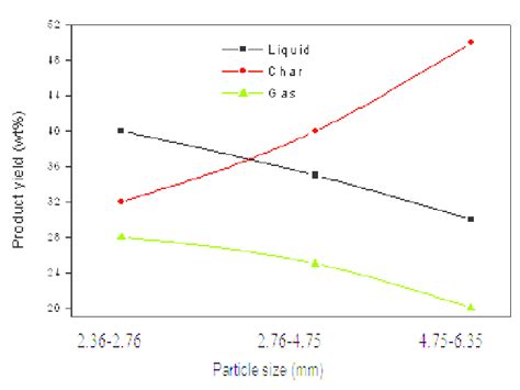 Effect Of Feed Particle Size On Product Yield Download Scientific Diagram