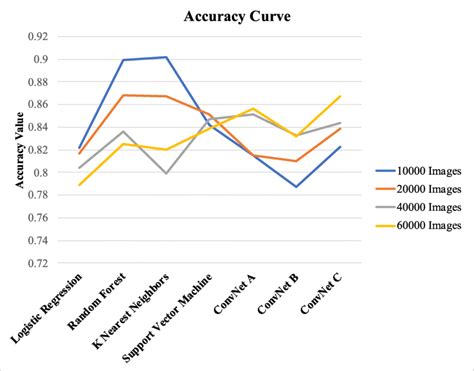 Accuracy Analysis Classifiers And Convnets With Varying Number Of