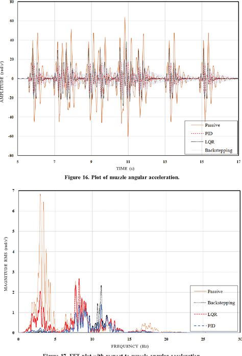 figure 1 from development of mathematical models simulating vibration