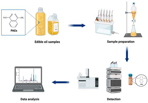 Current Sample Preparation Methods And Determination Techniques For The Determination Of