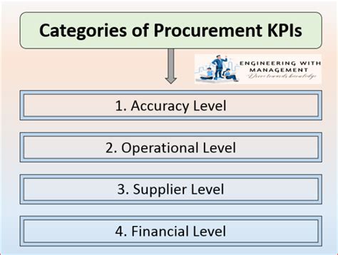 Procurement Kpis Accuracy Operational Supplier And Financial Level