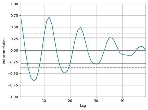 A Beginner S Guide To Time Series Analysis With Pandas