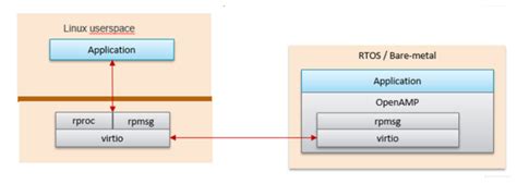 Openamp On Kria Som — Openamp 1 0 Documentation
