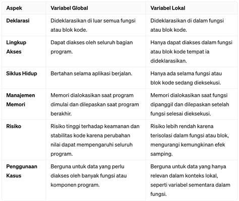Apa Itu Variabel Global Arti Fungsi Contoh Faqs 2025 Revou