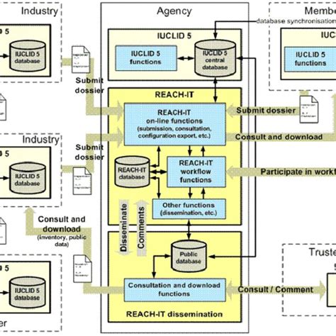 2 Guidance Documents For Reach Implementation Download Table