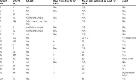 Enumeration And Genomic Profiling Of Circulating Tumor Cells Ctcs