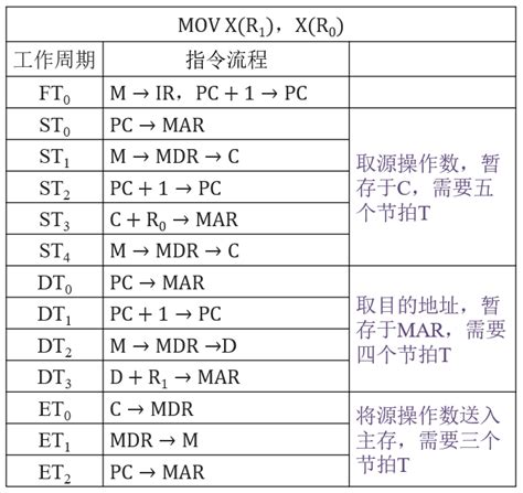 Dj7 5 指令流程与微命令（第一节课）指令流程 Dr 目的地址 Csdn博客