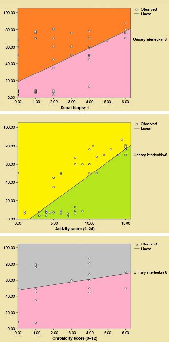 Correlation Between Urinary Il 6 And Renal Biopsy Activity Score And