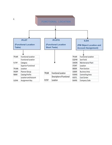 Sap Pm Tables Polearm