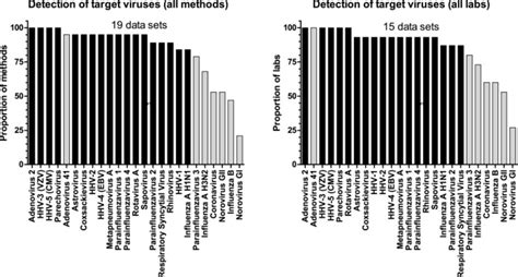 Consistency Of Virus Detection Across Different Methods And Download Scientific Diagram