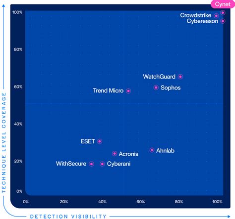 Endpoint Security Cynet Advanced Endpoint Protection Solutions