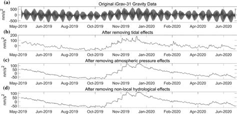 Time Varying Gravity Recorded By Igrav31 A Original Data Showing