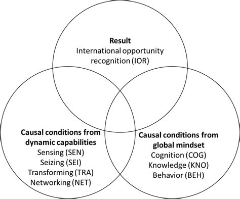 Research Model Source Own Elaboration Download Scientific Diagram