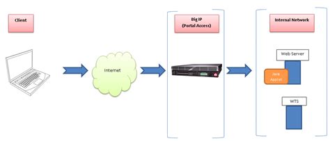 java applet access through portal access devcentral