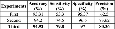 Table 1 From Skin Lesions Classification Into Eight Classes For Isic 2019 Using Deep