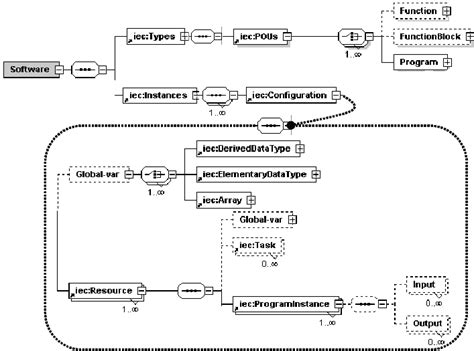 Iec 61131 3 Sw Model For Application Sw Architecture Download Scientific Diagram
