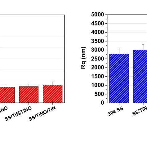 Roughness Parameters After Corrosion Tests A Ra Arithmetic Average Download Scientific