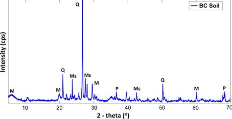 X Ray Diffarction Of Untreated Bcs Download Scientific Diagram