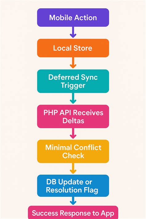 Creating Offline First Mobile Experiences Backed By Lightweight Php Sync Logic By Asian