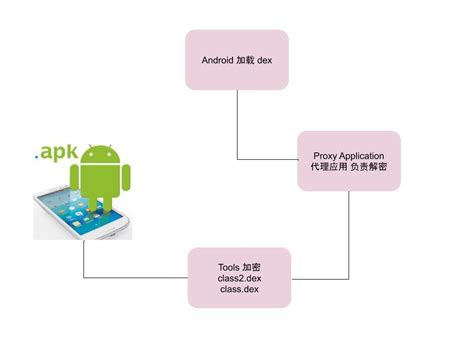 性能优化 七 APK 加固之 Dex 加解密反编译都看不到项目主要代码现在随意在应用市场下载一个 APK 文件然 掘金