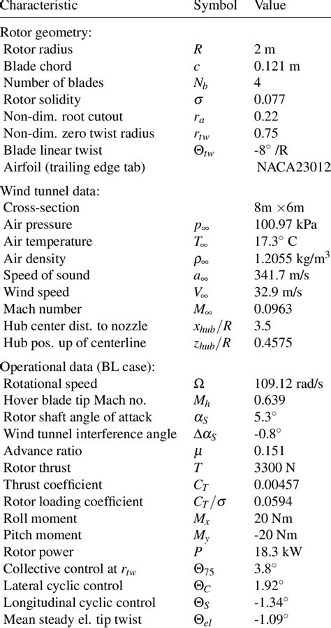 Summary Of Hart Ii Rotor Test Download Table