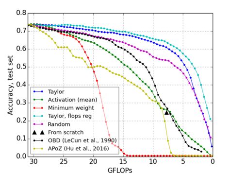 [1611 06440] pruning convolutional neural networks for resource