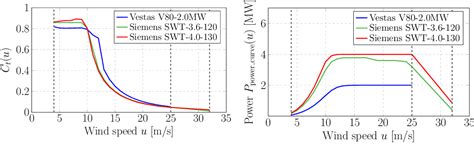 Figure 1 From Multi Step Layout Optimization Of Turbines In Offshore Wind Farms Mehrstufige