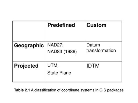 Ppt Chapter 2 Coordinate Systems 2 1 Geographic Coordinate System 2 1 1 Approximation Of The