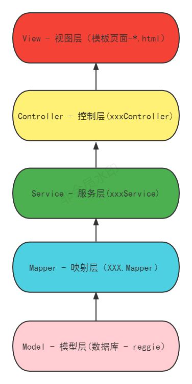瑞吉外卖项目实战balabalalibala的博客 Csdn博客